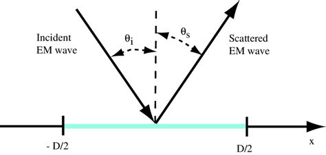 3 Scattering Wave Geometry Download Scientific Diagram