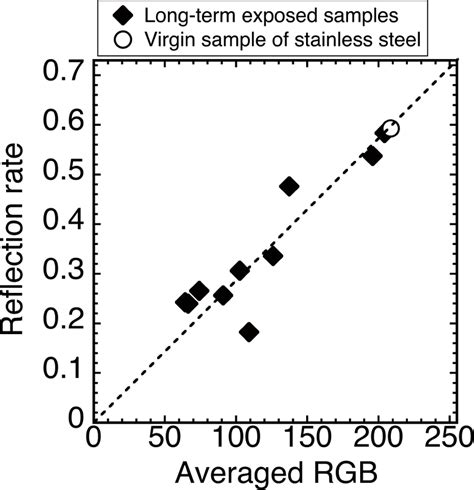 The Relationship Between The RGB Values Measured By The Colour Analyzer Download Scientific