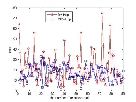Position Errors Of Dv Hop Algorithm And Rdv Hop Algorithm Download