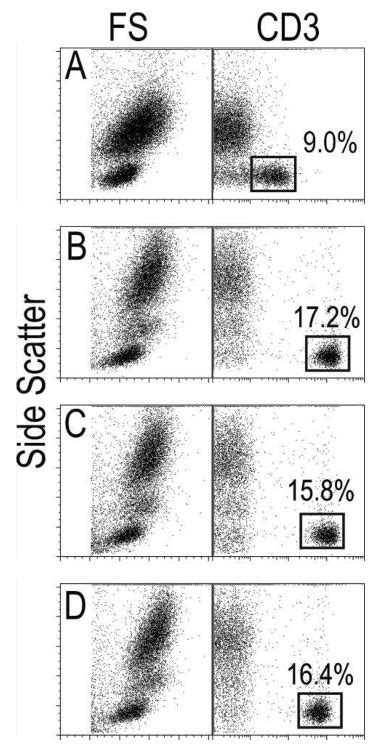 Comparison Of Different Fix Permeabilization Buffers For Use In Flow Cytometry Evaluations