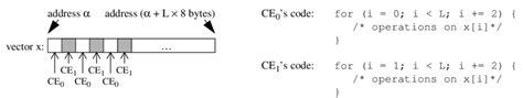 Static Scheduling Data Distribution For A 2 Ce System Download Scientific Diagram