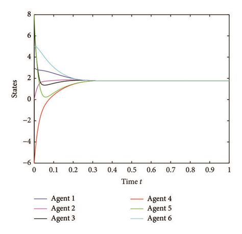 Dynamics Of Agents Under The Communication Topology G2 Download