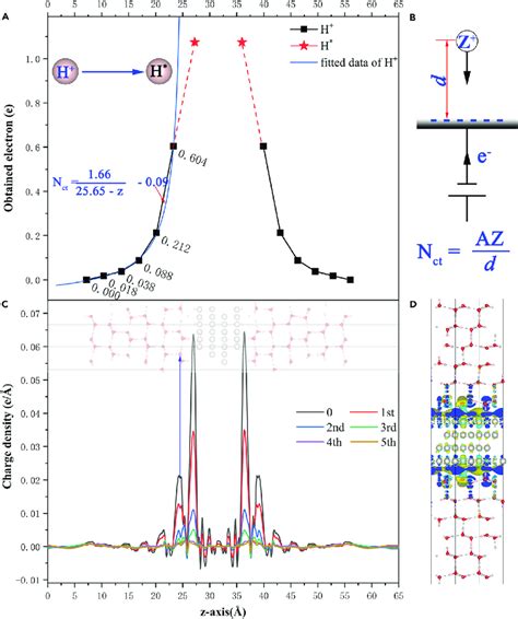 The Electron Evolution During Proton Migration And Reduction Under The