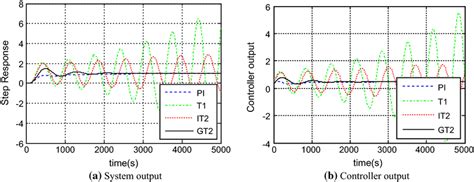Step Response Curves Of System Output And Controller Output Under A