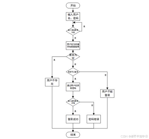 计算机毕业设计ssm基于的点餐系统 基于ssm框架的餐厅点餐管理系统开发 Ssm技术驱动的智能点餐系统设计与实现 Csdn博客