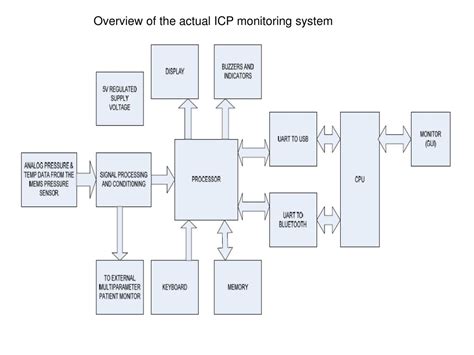Ppt Intracranial Pressure Monitoring Powerpoint Presentation Free Download Id 5634594
