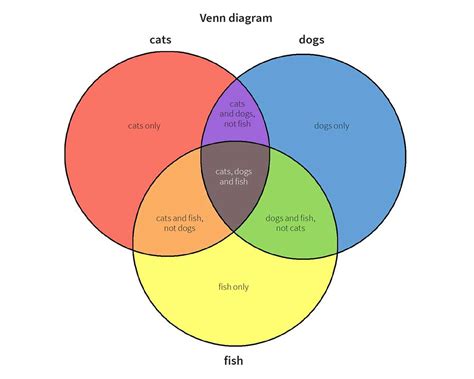 An Illustrative Example Of A Universal Set In A Venn Diagram Wiremystique