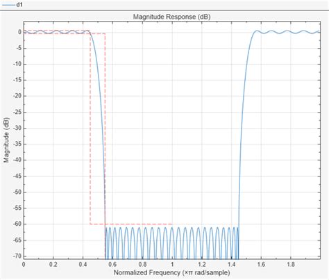 Getanalysisoptions Get Analysis Options Of Displays In Filter Analyzer App Matlab