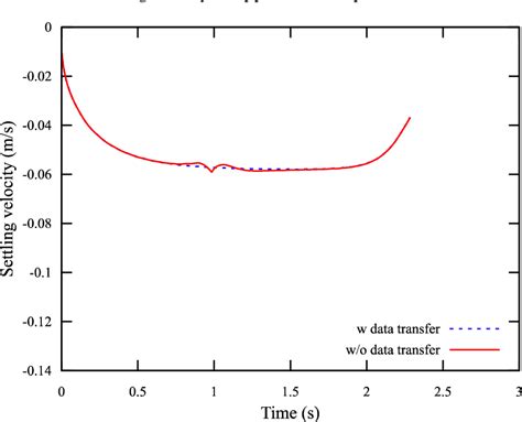 Figure 3 From Unresolved Cfd And Dem Coupled Solver For Particle Laden Flow And Its Application