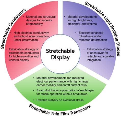 Strategies To Develop Materials And Devices Toward Realization Of