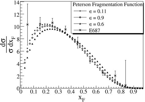 Total Cross Section Using The Best Fragmentation Function With A Set Of Download Scientific