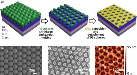 A Scheme Of The Fabrication Steps Of The Nanosphere Lithography Download Scientific Diagram