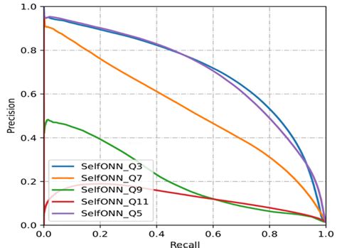 A The Precision Recall Curve For Ultrasound Imc Segmentation Using