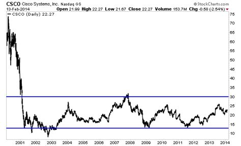 What S Wrong With Cisco InvestingAnswers