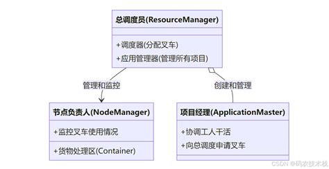 Hadoop三大组件深度解析：大数据领域的“三驾马车“hadoop三驾马车 Csdn博客
