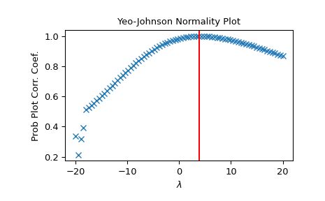 Yeojohnson Normplot SciPy V Manual