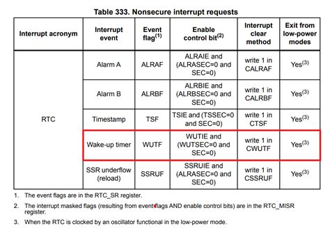 Rtc Wakeuptimer Interrupt Triggered Immediately Stmicroelectronics Community