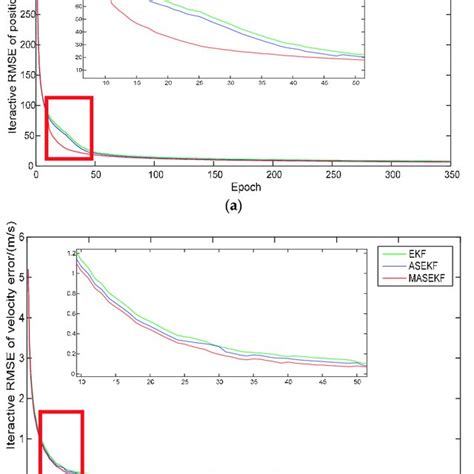 Iterative Rmse Of Three Algorithms In Scenarios Of −1 Mas −1 Mas