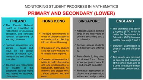 Comparative Analysis Of Mathematics Curriculum Of Four Countries Pptx