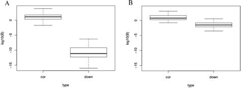 bayes factor for the correlation m 0 and downstream m 1 models