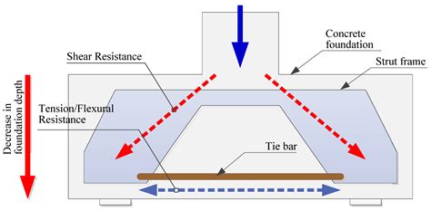 Concrete Beam Load Bearing Capacity Calculator Home Design Ideas