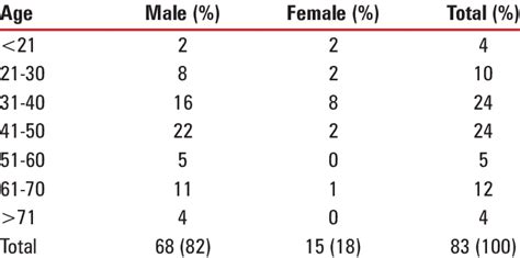 Age And Sex Distribution Of Atherosclerosis Cases Download Table