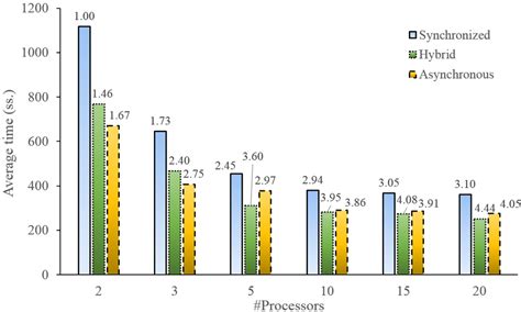 Speedup Rates Of Our Parallel Benders Decomposition Algorithms