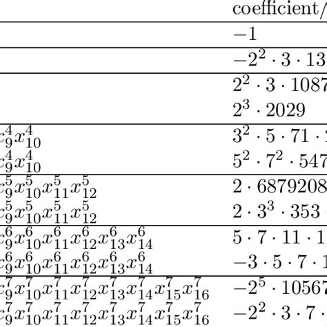 Monomials Sufficient For The Proof Of Theorem 2 4 In The Case In The