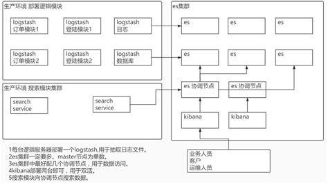 Elasticsearch73学习三十四 生产环境集群部署总结 旧市拾荒 博客园