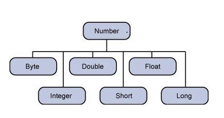 Java Numbers Class Six Months Ind Training Daily Diary