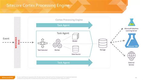 Sitecore Session Recommendation Engine Ppt