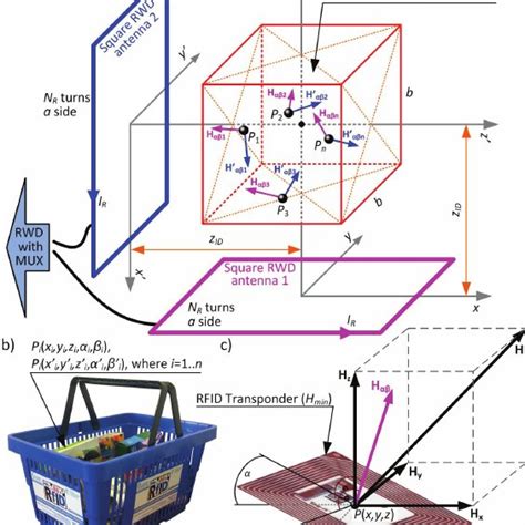 Anti Collision Hf Rfid System With Multiplexed Antennas Download Scientific Diagram