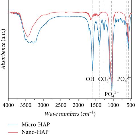 ftir spectrum a and xrd pattern b of micro hap and nano hap