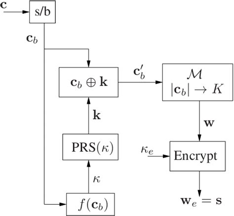 encryption block diagram block s b represents string to binary