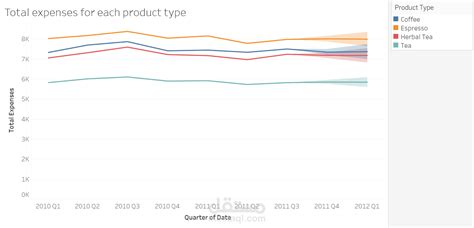Sales Forecasting And Analysis Using Tableau Data Driven Insights مستقل
