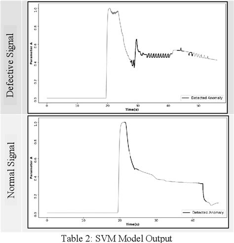 Table From Anomaly Detection In Electric Powertrain System Software Behaviour Semantic Scholar