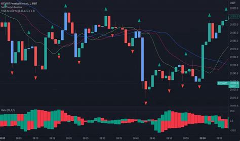 Fractals Alligator Divergent Bars Squat Bars — Indicator By Sakis