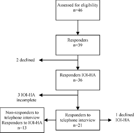 Flowchart For The Clinical Sample Download Scientific Diagram