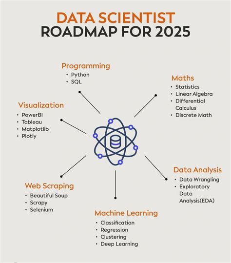 Vishwak Koleti On Linkedin Datascience Learningjourney Roadmap Careerdevelopment Python