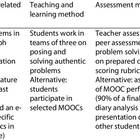 Constructive Alignment Of Two Of The Learning Outcomes On The Course Dmgt Download Table