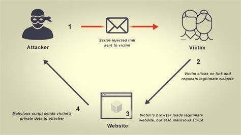 Vishnu G On Linkedin Understanding The Cross Site Scripting Xss