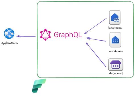 Yes There Is Graphql In Fabric And Yes Its A Managed Graphql Server Although You Can Also