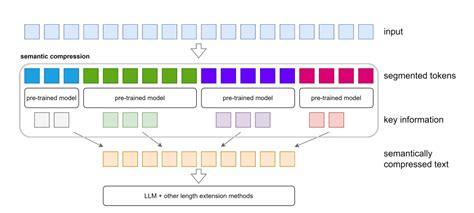 2 Approaches For Extending Context Windows In Llms