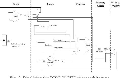 Figure 2 From A Practical Computer Architecture Education With Risc V And Tl Verilog Semantic