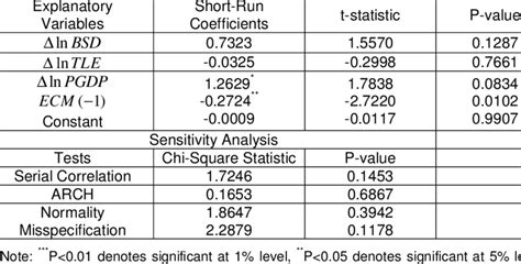 Short Run Estimation Results Dependent Variable Ln Smd ∆ Download