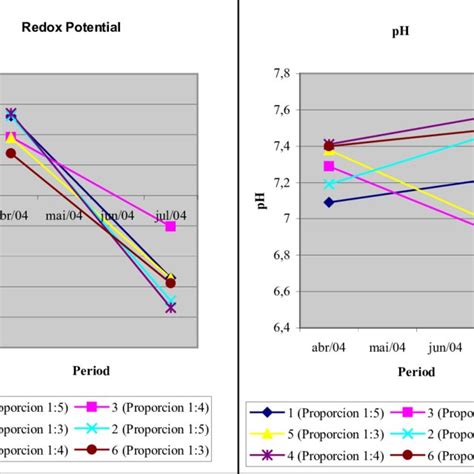 Values Of Redox Potential Eh In Mv For The Period Of Exhibition Of Download Scientific