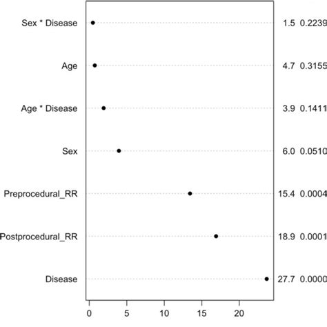 Relative Importance Of Covariates In The Multivariable Model Download