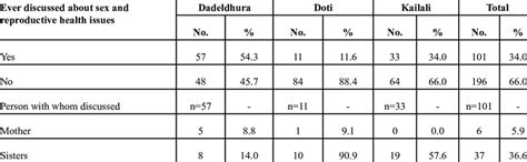 Interpersonal Communication By Wives Of Migrant Workers On Sex And Download Scientific Diagram