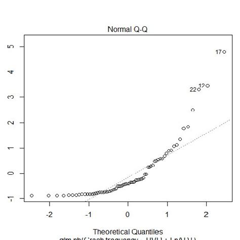Residuals Versus Fitted Values Of The Regression Analysis For The