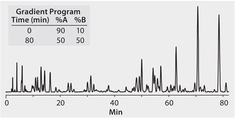 Hplc Analysis Of Protein Tryptic Digest On Ascentis® Rp Amide Application For Hplc Sigma Aldrich